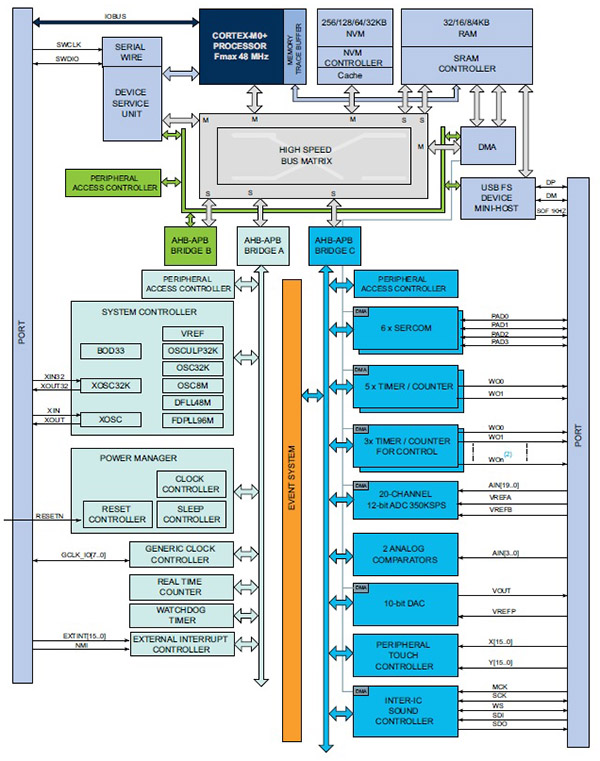 MCUs as Sensor Hubs | DigiKey