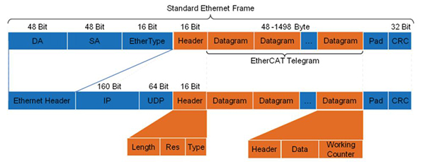 MCUs and EtherCAT Gear Up for the Industrial IoT | DigiKey