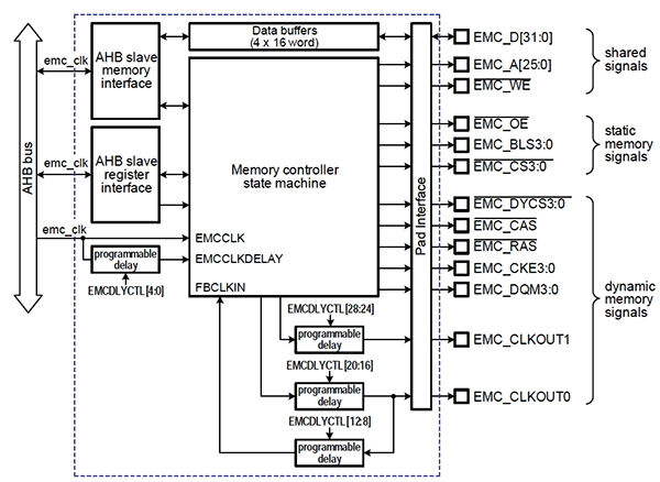 Use External Memory Interfaces Wisely | DigiKey