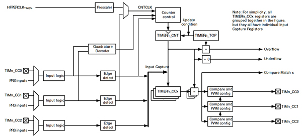Closing Your Control Loop in MCU-Based Designs | DigiKey