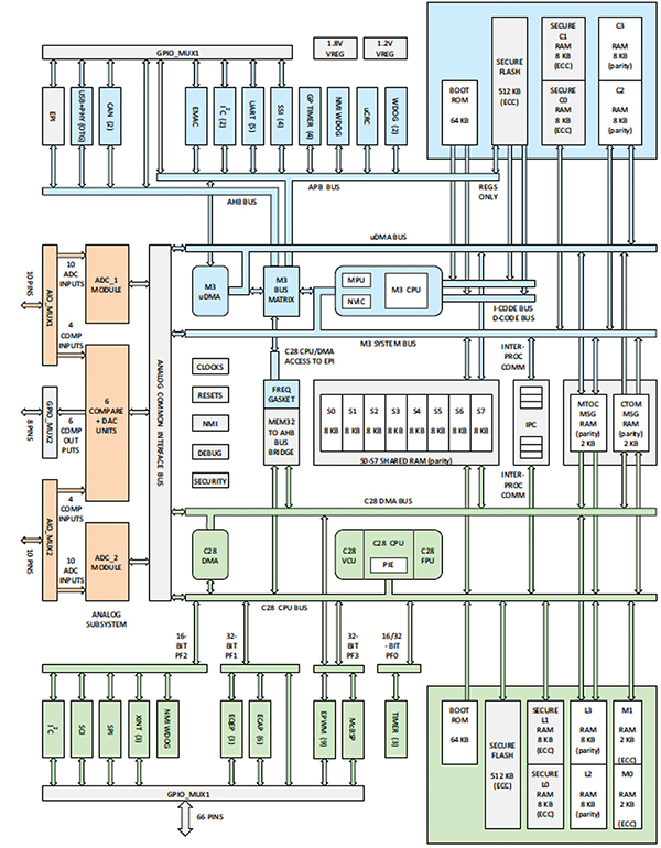 Closing Your Control Loop in MCU-Based Designs | DigiKey