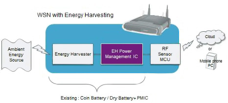 Integrating Energy Harvesting Wireless Modules | DigiKey