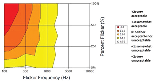 How New Flicker Will Influence LED Lighting Design | DigiKey