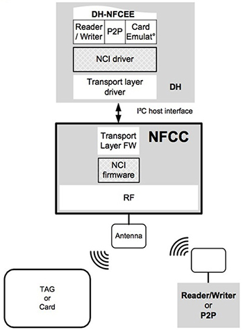 OS 응용 분야에서 NFC 통합을 가속화하는 방법 | DigiKey