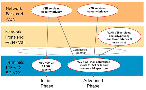 V2X Communication for Autonomous Vehicles | DigiKey