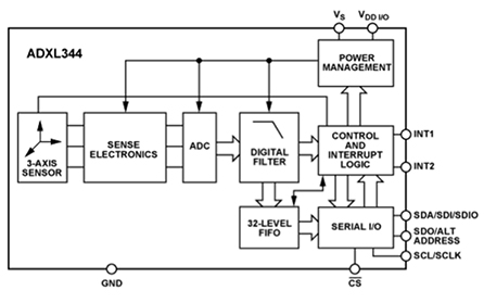 Implementing MEMS Accelerometers | DigiKey