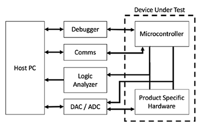 Test Harness Software Debugging | DigiKey