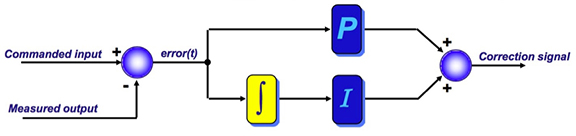 Motor Control Loops | DigiKey