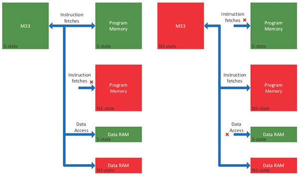 Arm Cortex-M33 기반 MCU 활용 – 2부 | DigiKey