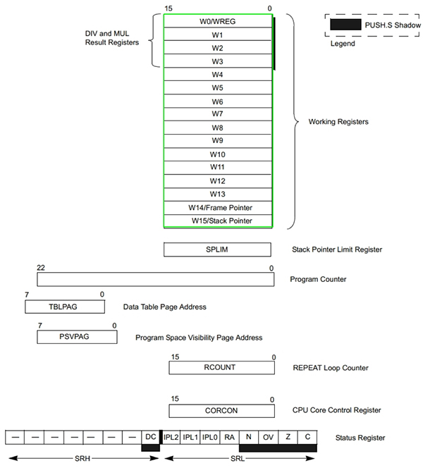 저전력과 성능을 결합하는 16비트 MCU | DigiKey