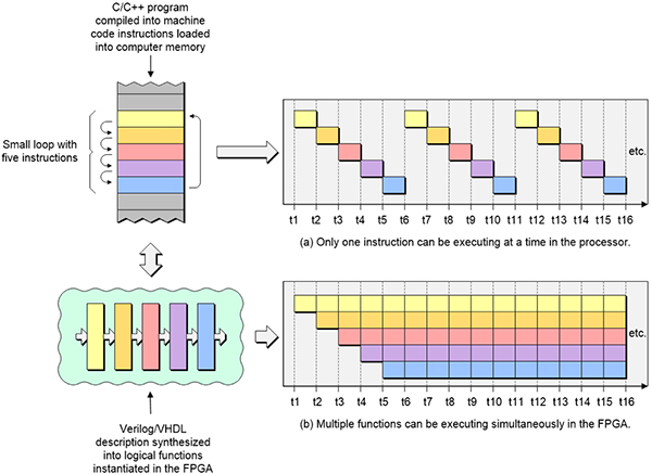 유연한 설계 솔루션을 제공하는 FPGA | DigiKey