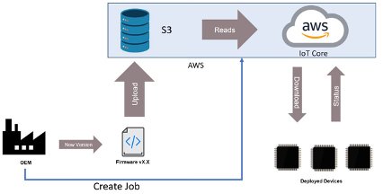 ESP32 MCU를 사용하여 무선 펌웨어 업데이트 | DigiKey