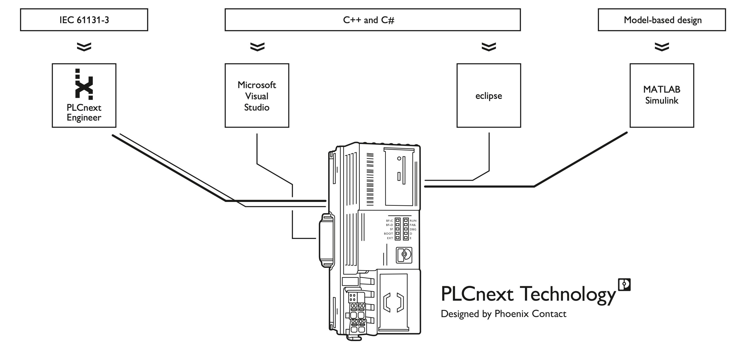 PLCnext를 통해 미래에 대비한 경쟁력을 갖춘 산업 자동화 | DigiKey