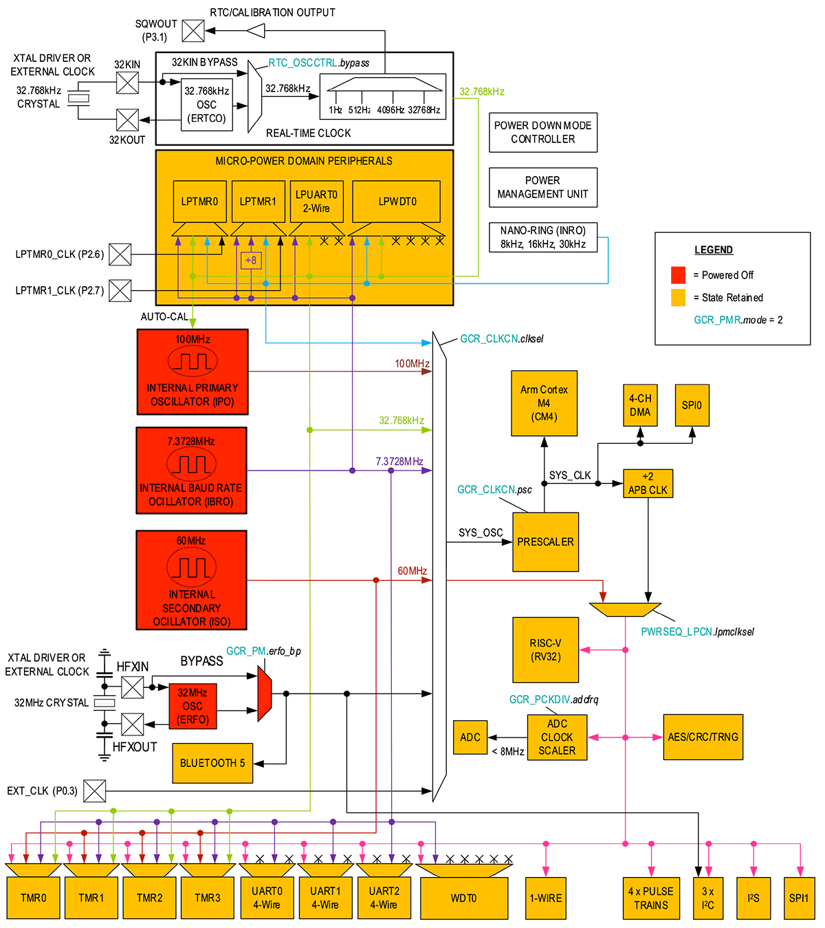 Low-Power MCUs Simplify Healthcare and IIoT Design | DigiKey