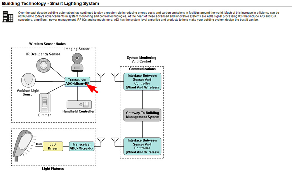 Interactive Signal Chain Block Diagrams Library | DigiKey