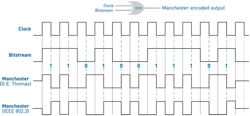 Old, but Still Useful: The Manchester Code | DigiKey