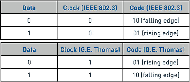 Old, but Still Useful: The Manchester Code | DigiKey