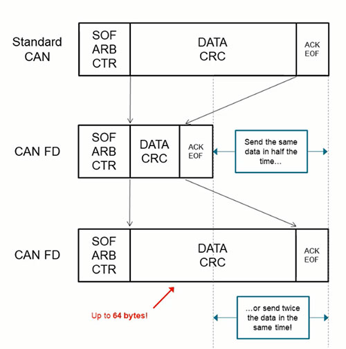 CAN Bus Basics | DigiKey