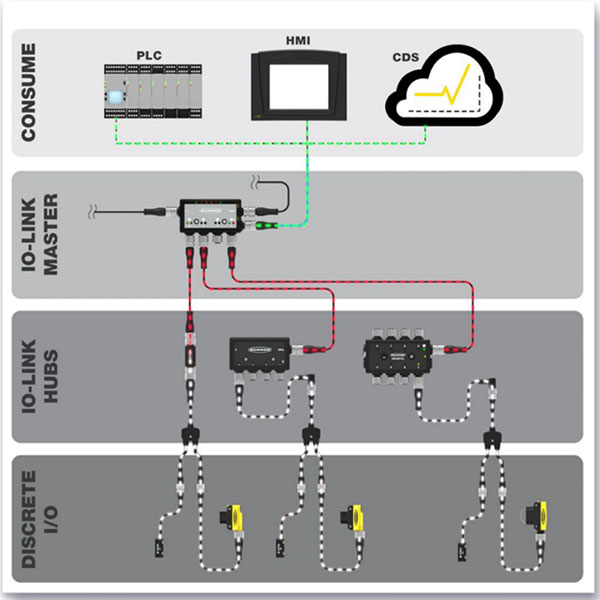 Remote I/O Devices | DigiKey