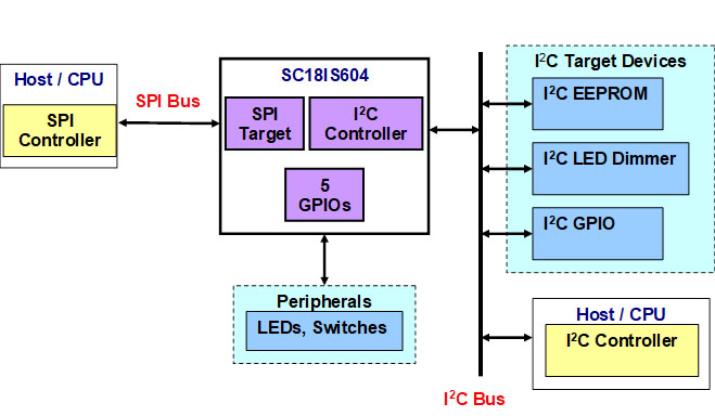 SC18IS604 - NXP Semiconductors | DigiKey