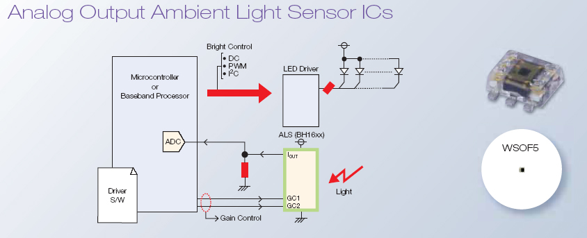 Ambient Light Sensor ICs - ROHM | DigiKey