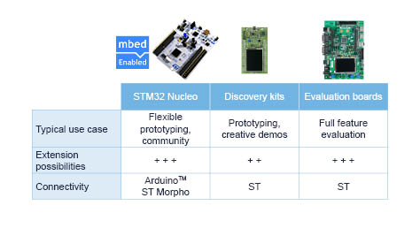 STM32 개발 기판 및 키트 – STMicroelectronics | DigiKey