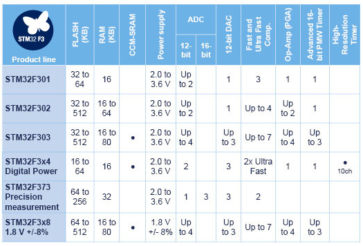 STM32 F3 MCU - STMicroelectronics | DigiKey