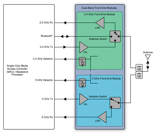 WiFi and Bluetooth® Connectivity Solutions – Skyworks | DigiKey