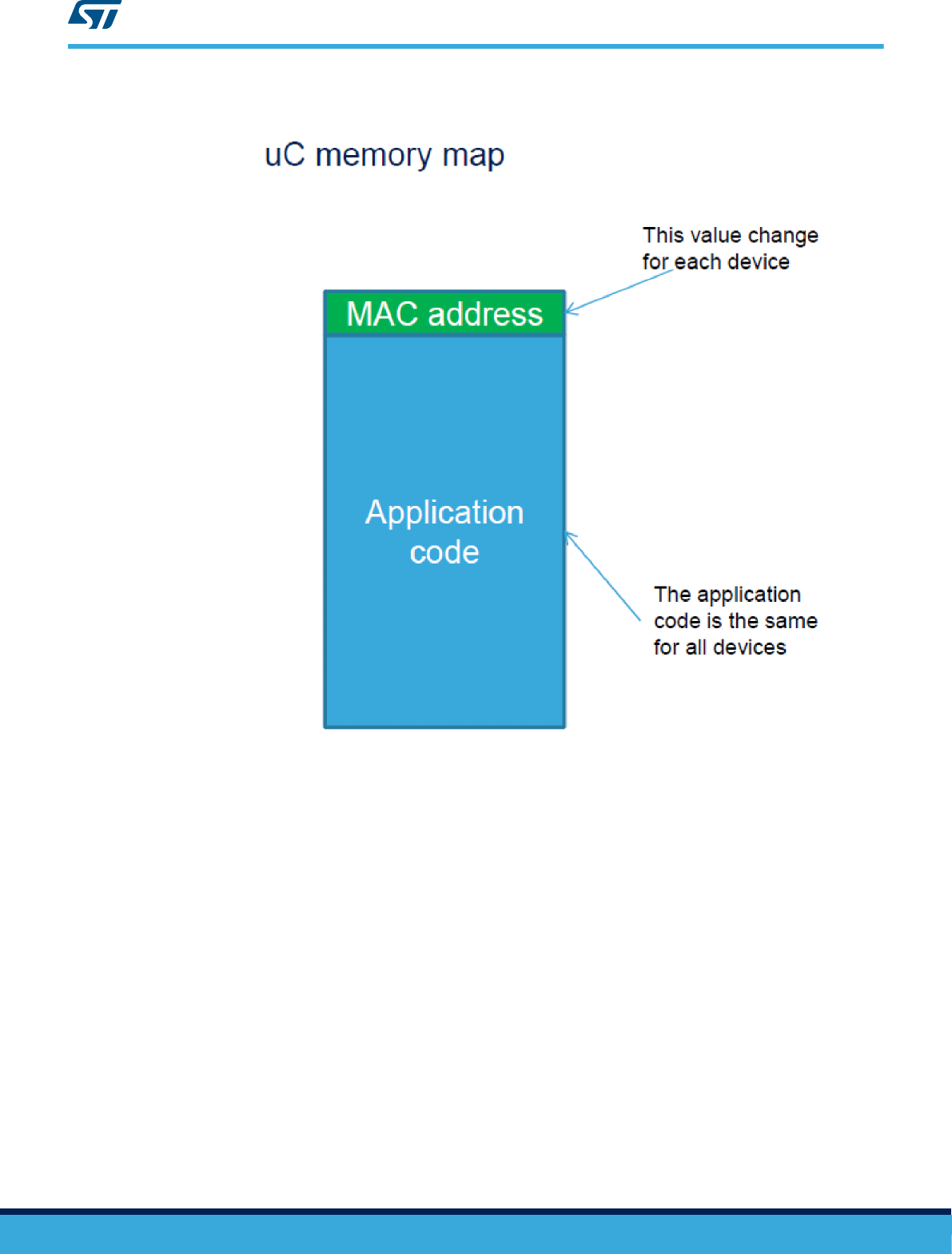 STMicroelectronics의 BlueNRG-1, -2 BLE Stack Programming Manual 규격서 | DigiKey