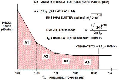 Converting Oscillator Phase Noise to Time Jitter | DigiKey