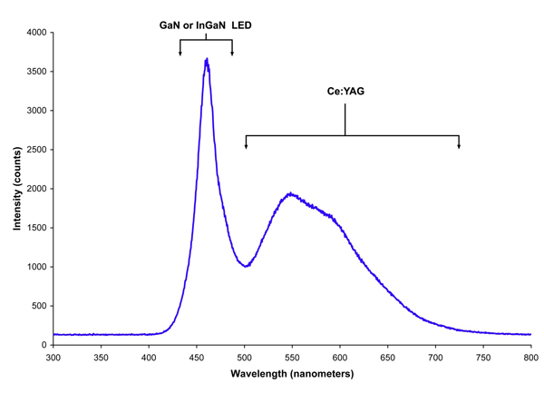 Whiter, Brighter LEDs | DigiKey
