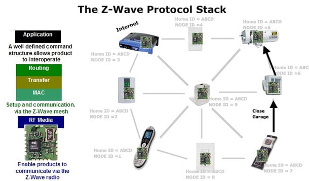 The Basics of ZWave And Why You Should Consider It | DigiKey