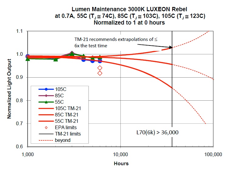 Standardized Testing for LEDs Lighting Fixtures | DigiKey