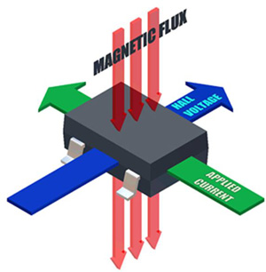 Contactless Sensing with the Hall Effect | DigiKey