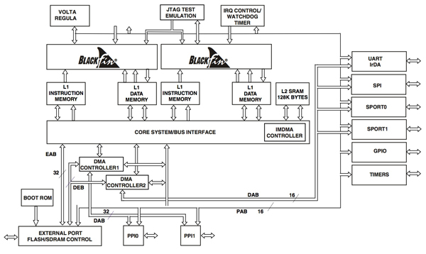 Multicore Microcontrollers Drive Performance | DigiKey