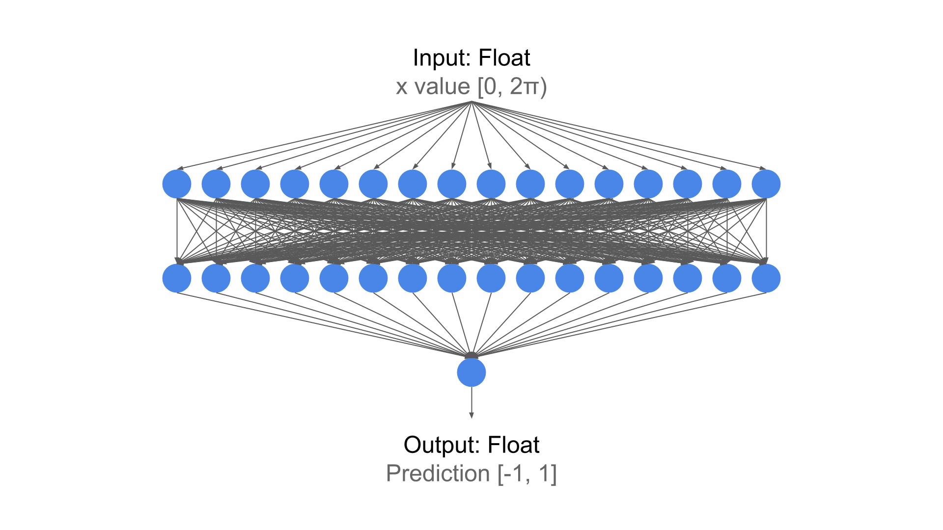 Intro to TinyML Part 2: Deploying a TensorFlow Lite Model to Arduino