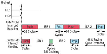 Real Time Some Notes on Microcontroller Interrupt Latency | DigiKey