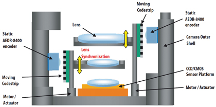 Advantages of an Optical Encoder | DigiKey