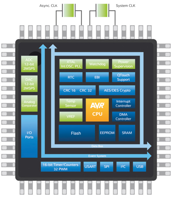 Understand Power-Saving Embedded Controllers | DigiKey