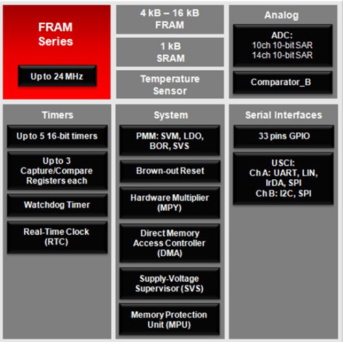 FRAM Can Lower Power and Increase Performance | DigiKey
