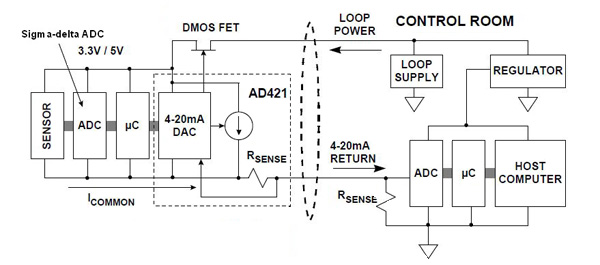 Smart Sensors in 4 to 20 mA Control Loops | DigiKey